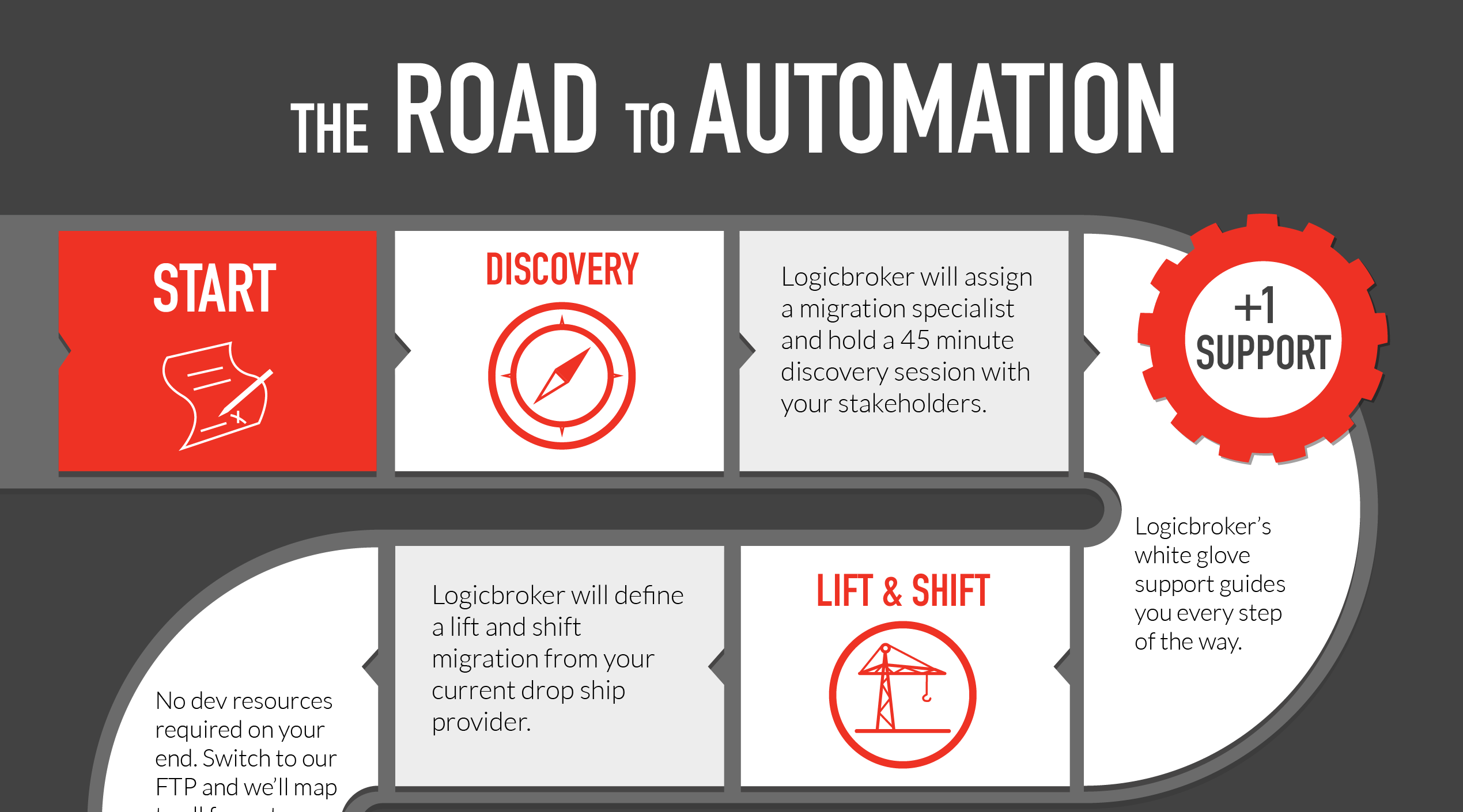 The Road to Automation